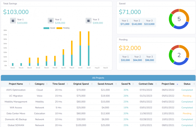 SaaS Vendor Management 2023: A Complete Guide by Varisource